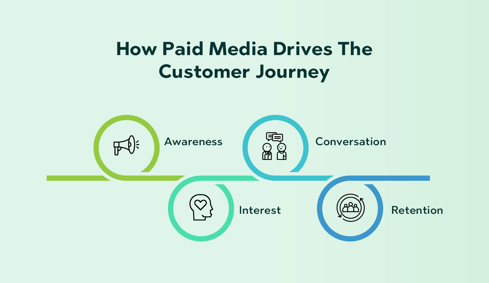What Is Paid Media Advertising? Definition, Types and Process