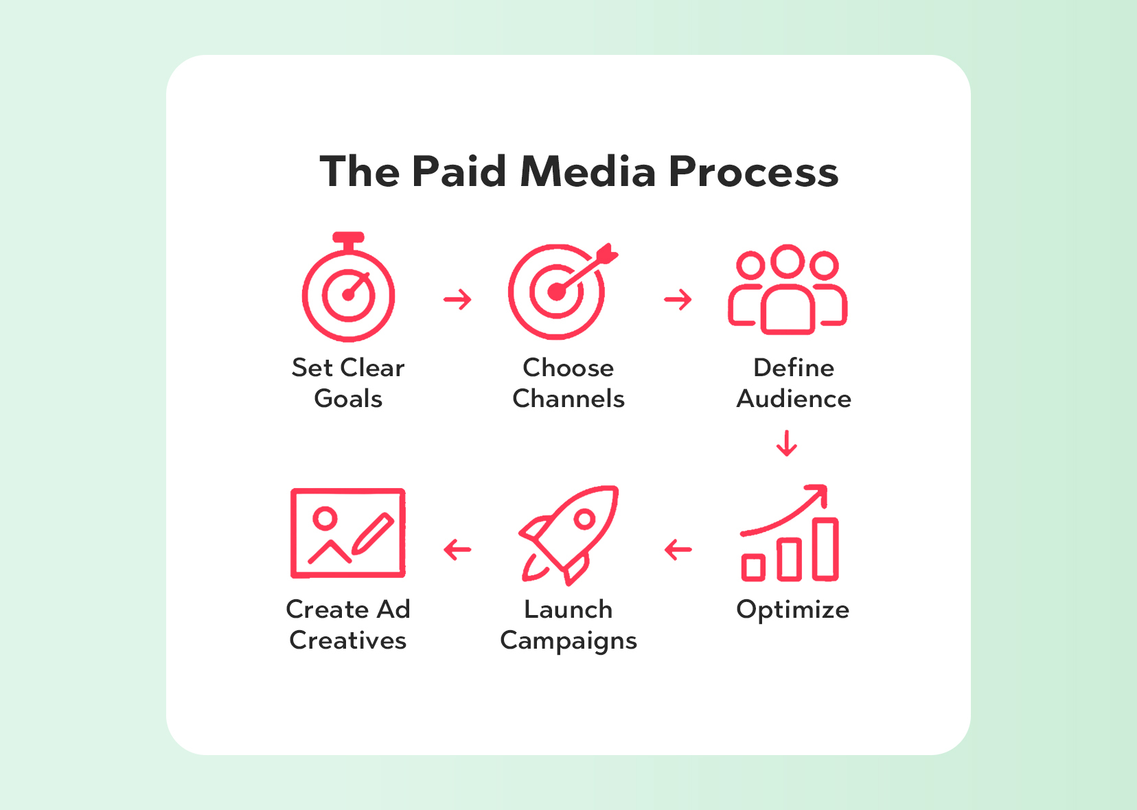 What Is Paid Media Advertising? Definition, Types and Process