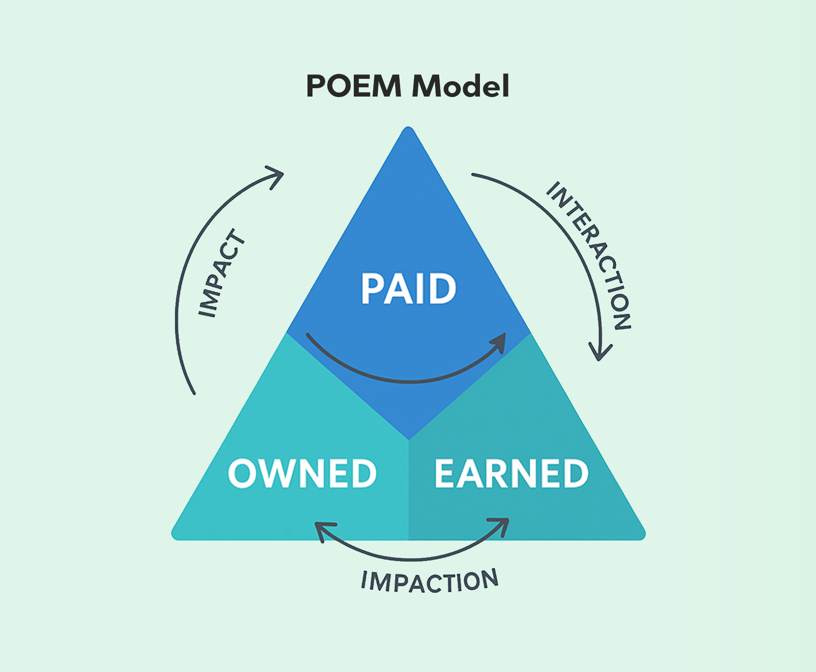 What Is Paid Media Advertising? Definition, Types and Process