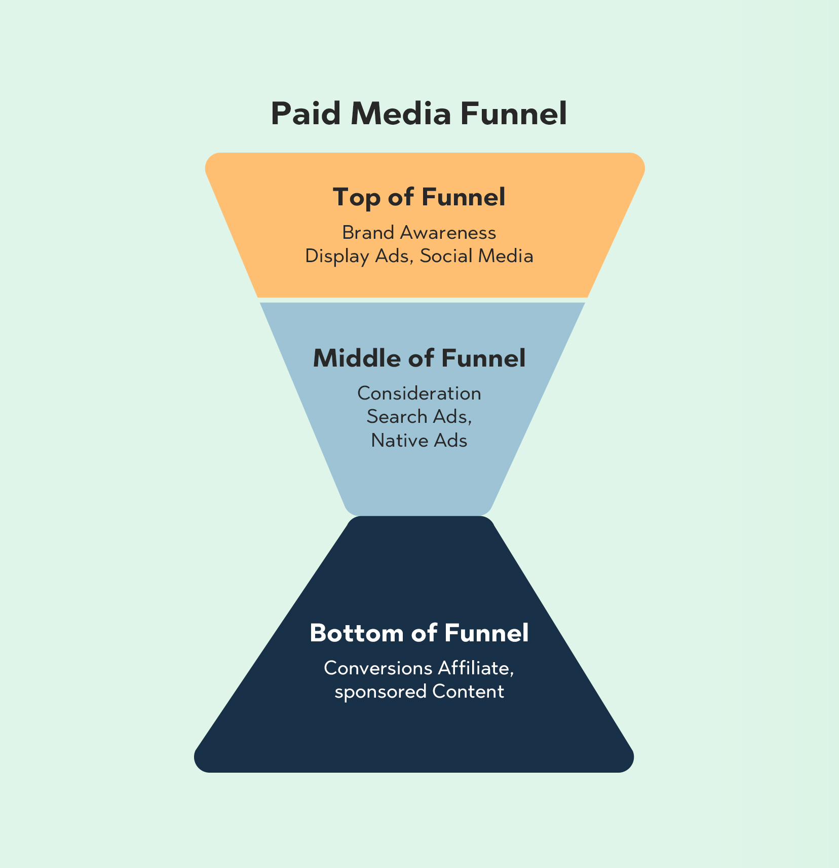 What Is Paid Media Advertising? Definition, Types and Process