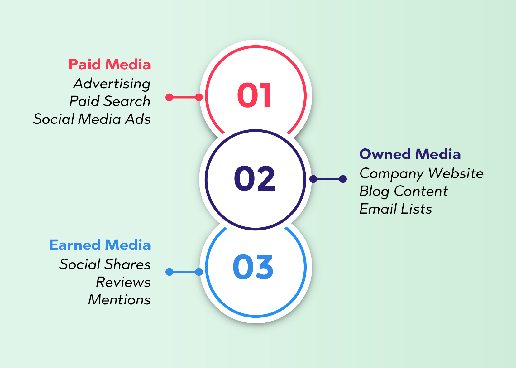 What Is Paid Media Advertising? Definition, Types and Process